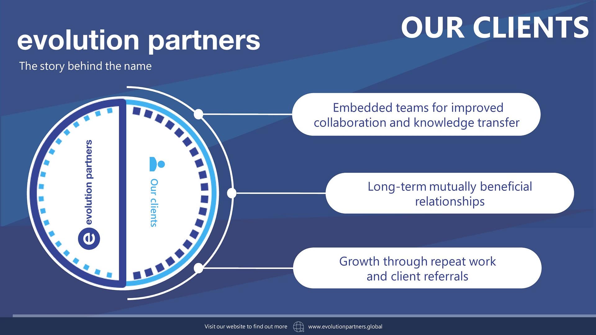 Evolution Partners' Brand Story - Evolution Partners